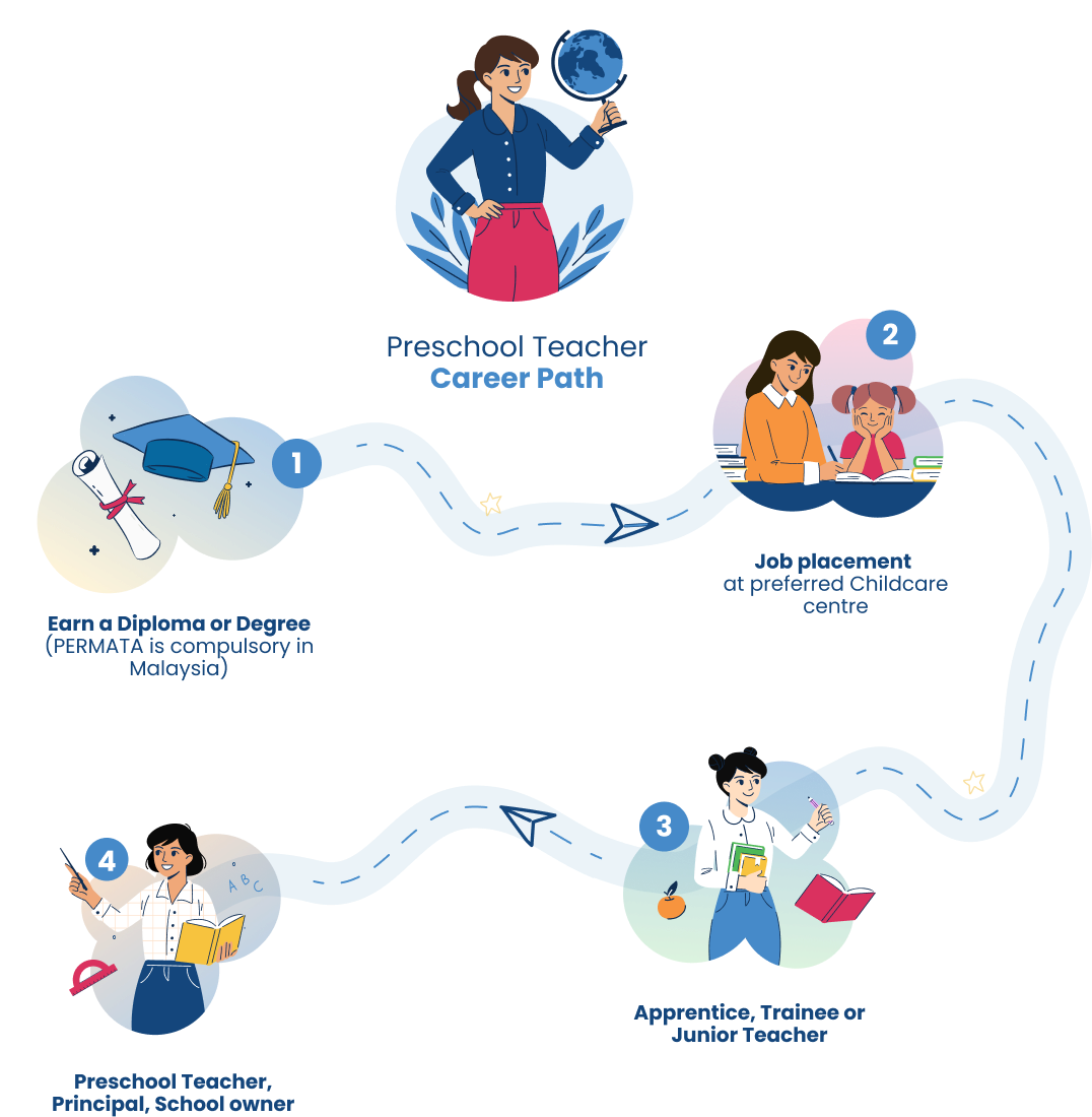 Early Childhood Education Jobs in Malaysia - Dika College